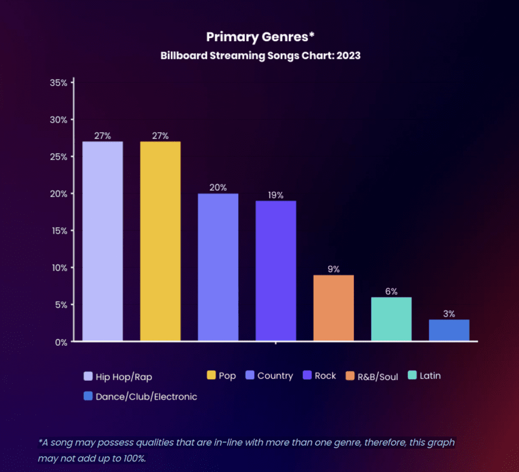 Primary Genre Trends in Billboard's Streaming Songs Chart in 2023 - ChartCipher