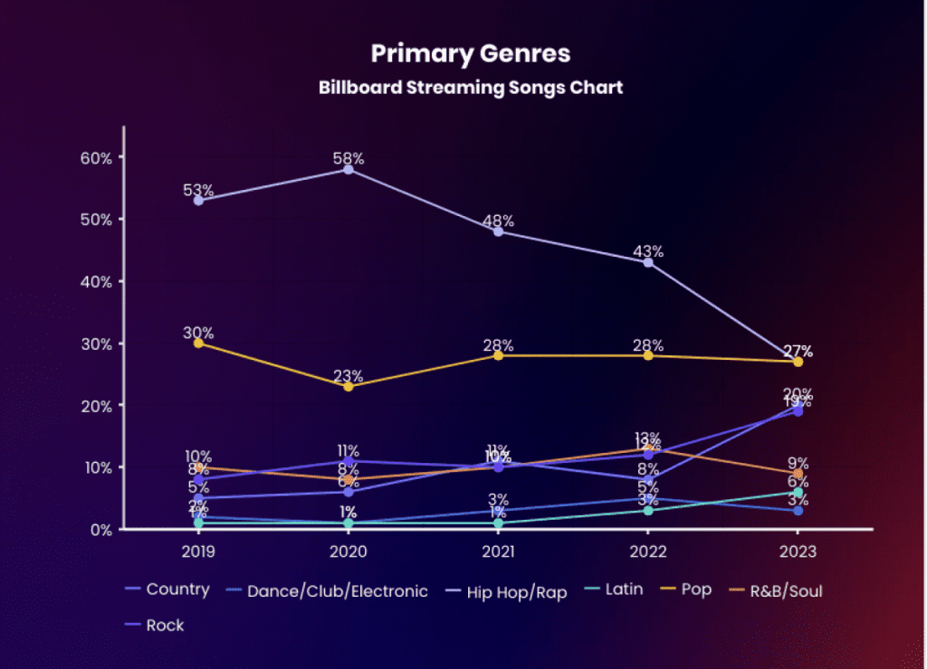 Primary Genre Trends in Billboard's Streaming Songs Chart in 2023 ...