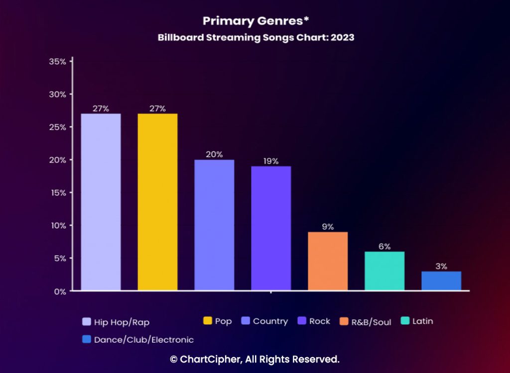 Primary Genre Trends in Billboard's Streaming Songs Chart in 2023 ...