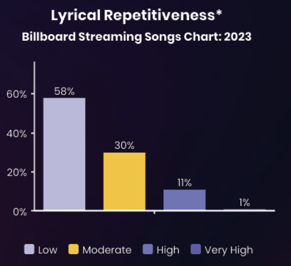Lyrical Repetitiveness Trends for Billboard's Streaming Songs Chart ...