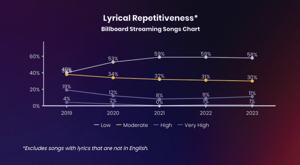 Lyrical Repetitiveness Trends for Billboard's Streaming Songs Chart ...