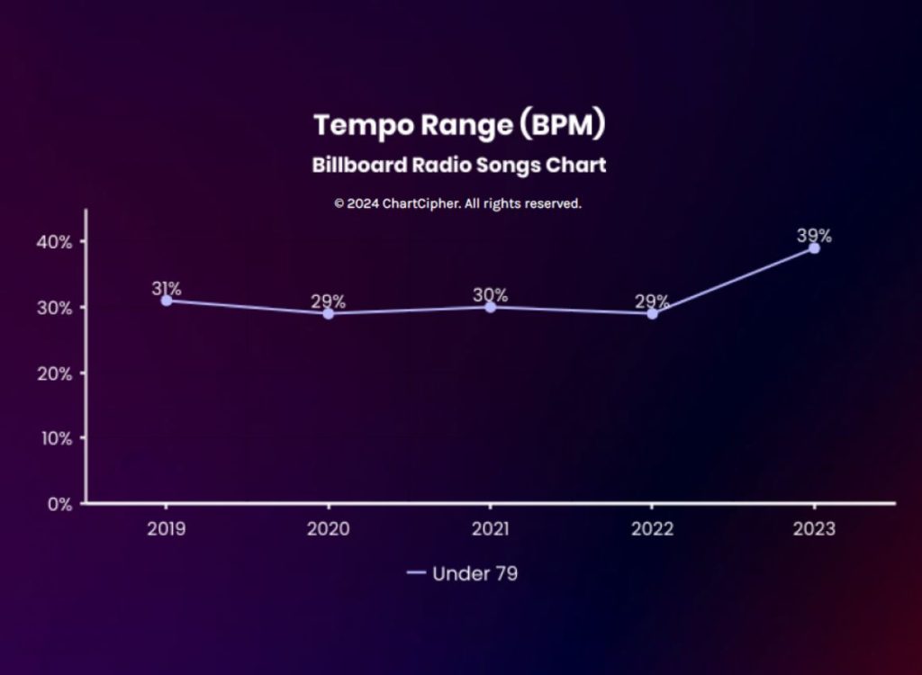 Tempo Trends for Billboard's Radio Songs Chart - ChartCipher